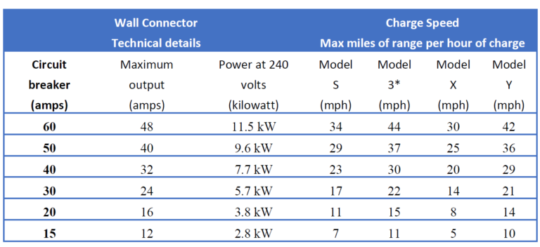 EV Charger Installation – Field Wire Electric